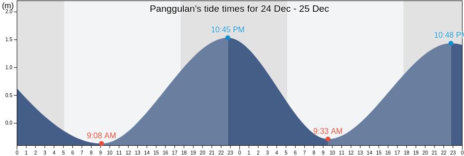 Panggulan's Tide Times, Tides for Fishing, High Tide and Low Tide ...