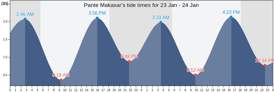 Pante Makasar Tide Times, High & Low Tide Table, Fishing Times | TL