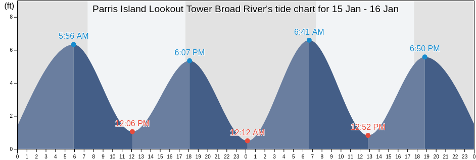 Parris Island Lookout Tower Broad River, SC Tide Charts, Tides for ...