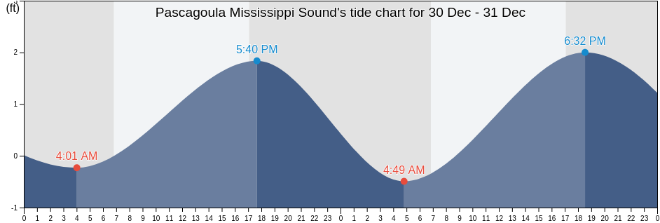 Pascagoula Mississippi Sound, MS Tide Charts, Tides for Fishing, High ...