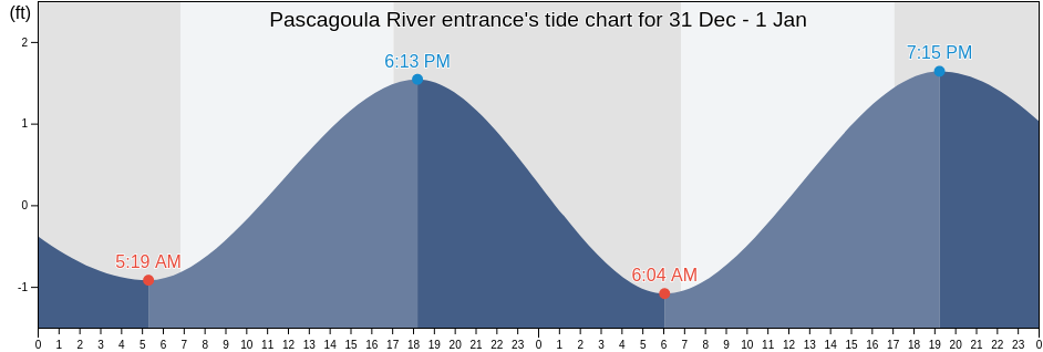 Pascagoula River entrance's Tide Charts, Tides for Fishing, High Tide ...