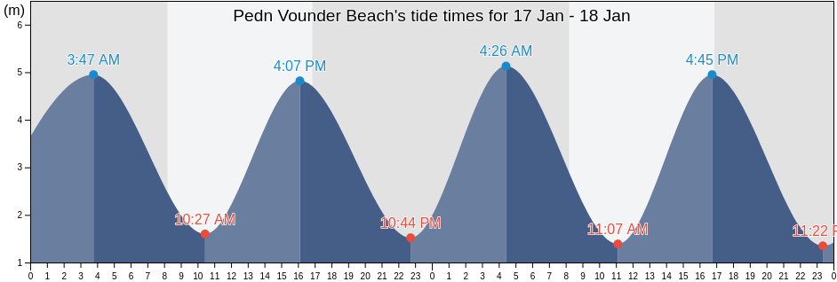 Pedn Vounder Beach's Tide Times, Tides for Fishing, High Tide and Low ...