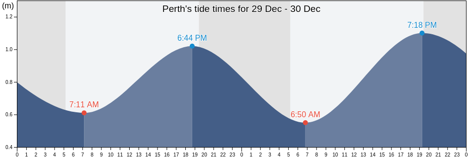 Perth's Tide Times, Tides for Fishing, High Tide and Low Tide tables ...