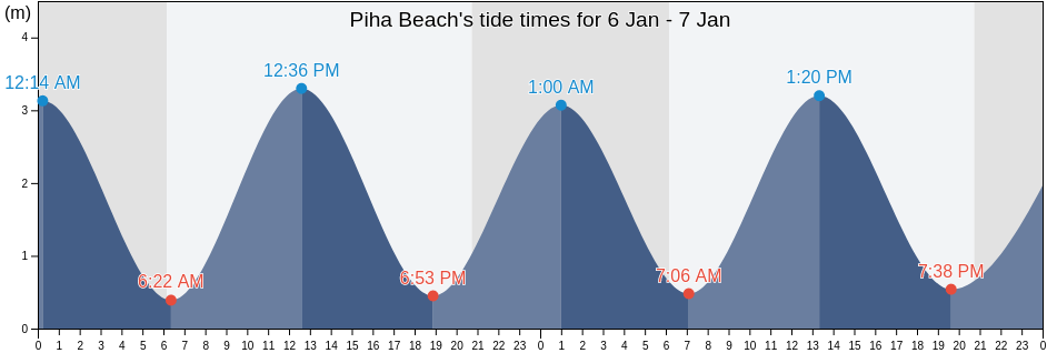 Piha Beach's Tide Times, Tides for Fishing, High Tide and Low Tide ...