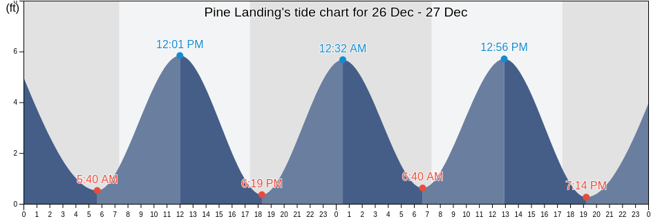 Pine Landing's Tide Charts, Tides for Fishing, High Tide and Low Tide ...