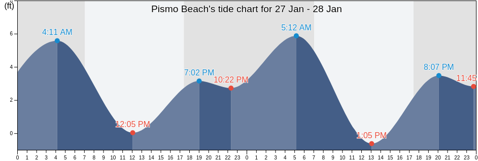 Pismo Beach's Tide Charts, Tides for Fishing, High Tide and Low Tide ...