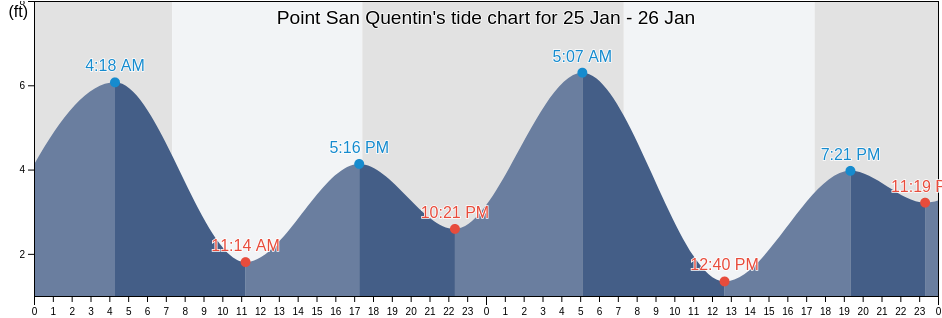Point San Quentin, CA Tide Charts, High & Low Tide Table, Fishing Times ...