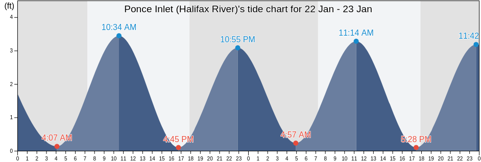 Ponce Inlet (Halifax River)'s Tide Charts, Tides for Fishing, High Tide ...