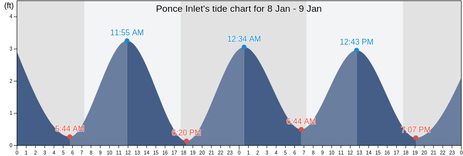 Ponce Inlet, FL Tide Charts, High & Low Tide Tables, Fishing Times | US
