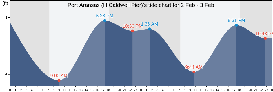 Port Aransas (H Caldwell Pier)'s Tide Charts, Tides for Fishing, High ...