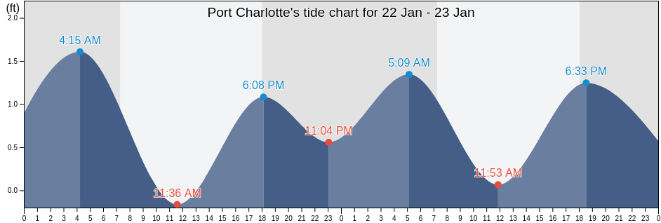 Port Charlotte's Tide Charts, Tides for Fishing, High Tide and Low Tide ...