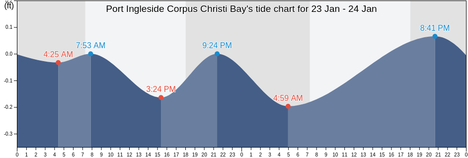 Port Ingleside Corpus Christi Bay's Tide Charts, Tides for Fishing ...