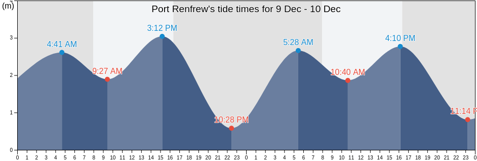 Port Renfrew Tide Times, High & Low Tide Table, Fishing Times | CA