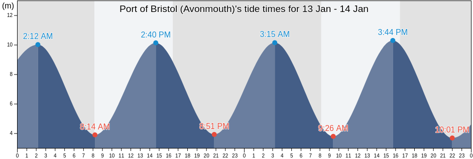 Port of Bristol (Avonmouth) Tide Times, High & Low Tide Table, Fishing ...