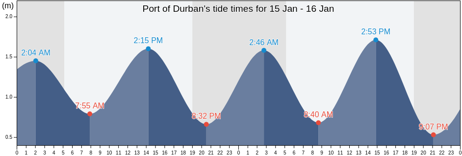 Port of Durban's Tide Times, Tides for Fishing, High Tide and Low Tide ...