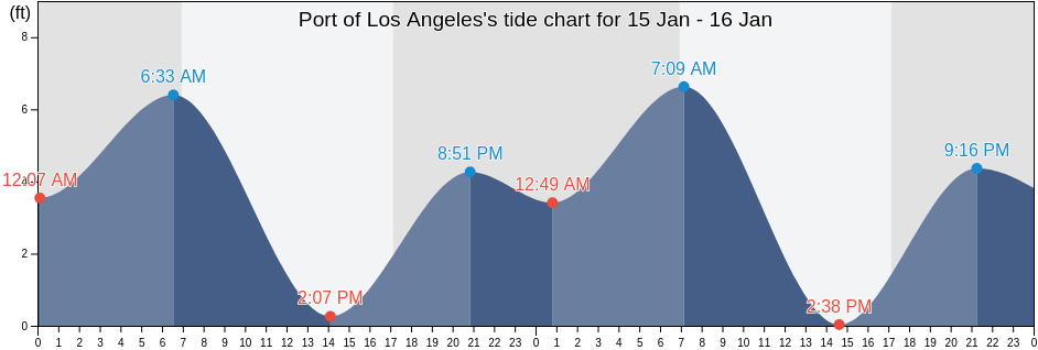Port of Los Angeles's Tide Charts, Tides for Fishing, High Tide and Low ...