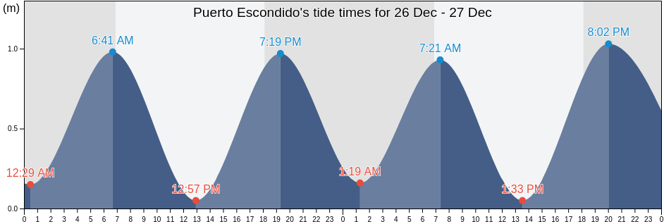 Puerto Escondido Tide Times, High & Low Tide Table, Fishing Times | MX