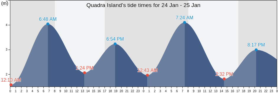 Quadra Island's Tide Times, Tides for Fishing, High Tide and Low Tide ...
