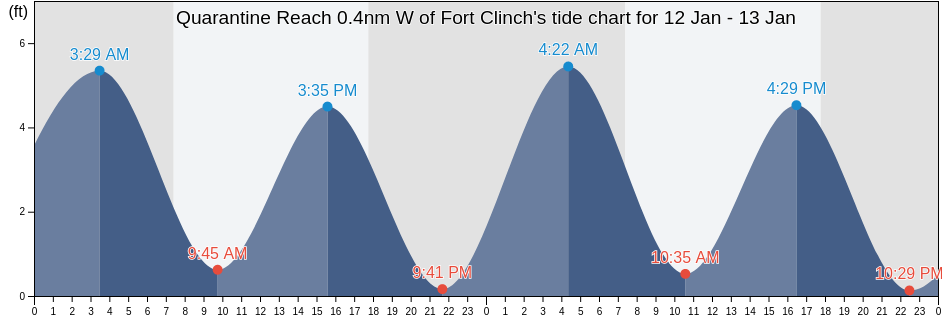 Quarantine Reach 0.4nm W of Fort Clinch, GA Tide Charts, Tides for ...
