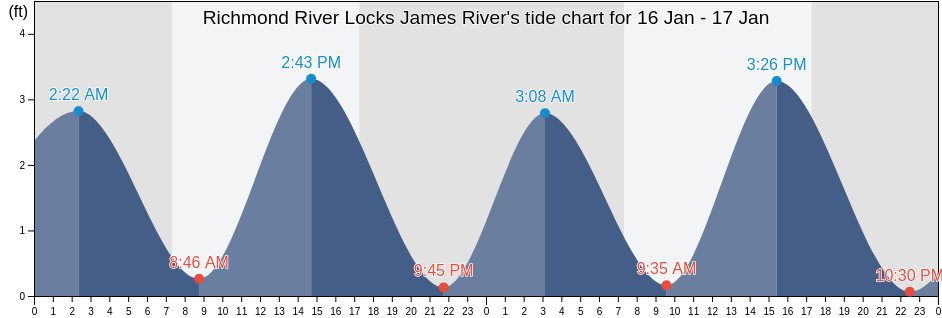 Richmond River Locks James River's Tide Charts, Tides for Fishing, High ...