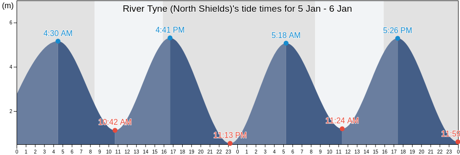 River Tyne (North Shields)'s Tide Times, Tides for Fishing, High Tide ...