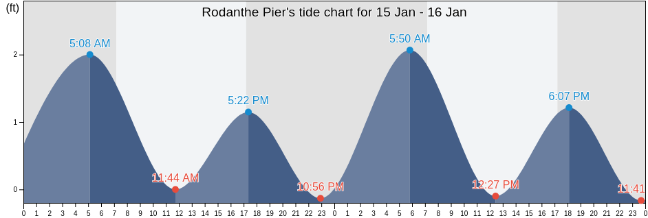 Rodanthe Pier's Tide Charts, Tides for Fishing, High Tide and Low Tide ...