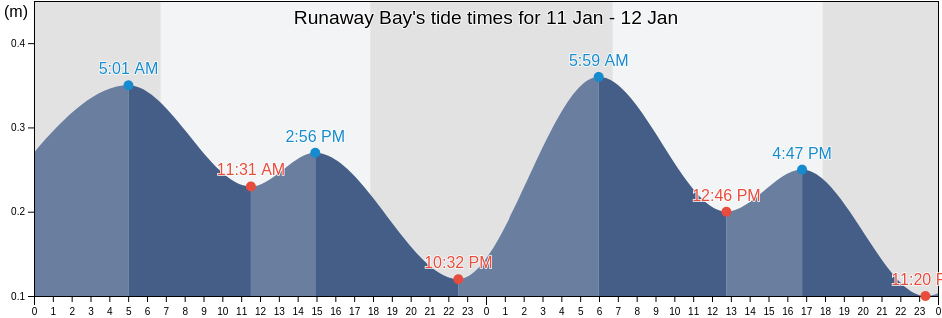 Runaway Bay Tide Times, High & Low Tide Table, Fishing Times | JM