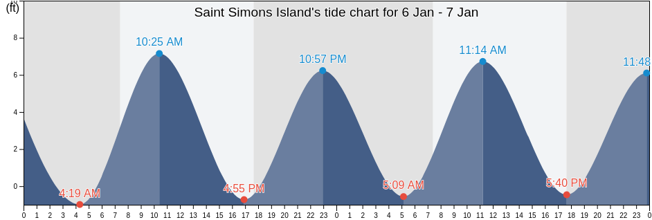 Saint Simons Island, GA Tide Charts, High & Low Tide Table, Fishing ...