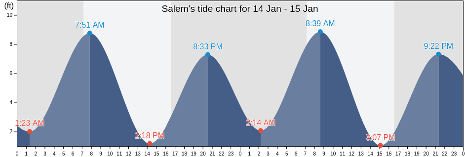 Salem's Tide Charts, Tides for Fishing, High Tide and Low Tide tables ...