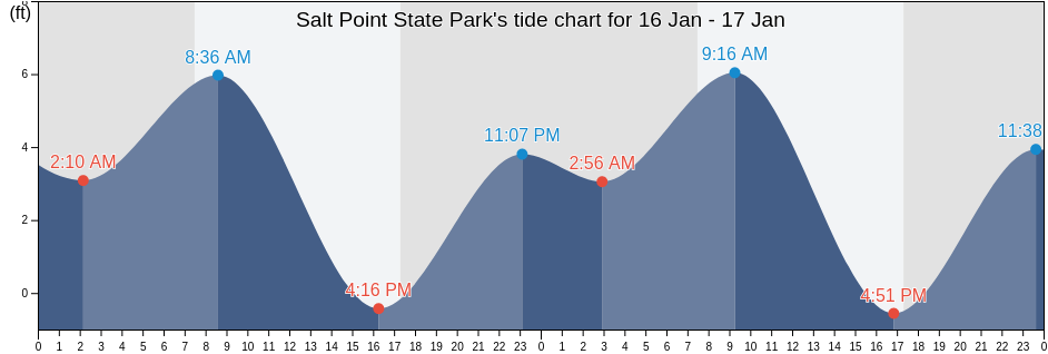 Salt Point State Park, CA Tide Charts, Tides for Fishing, High Tide and ...
