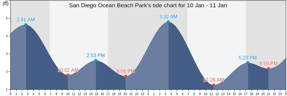 San Diego Ocean Beach Park's Tide Charts, Tides for Fishing, High Tide ...