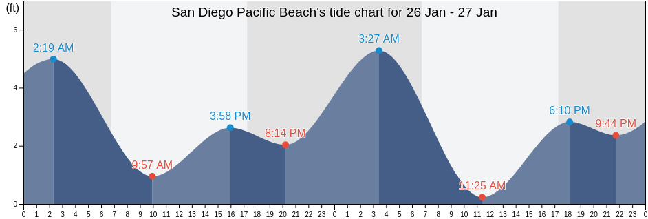 San Diego Pacific Beach's Tide Charts, Tides for Fishing, High Tide and ...