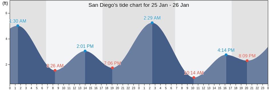 San Diego's Tide Charts, Tides for Fishing, High Tide and Low Tide ...