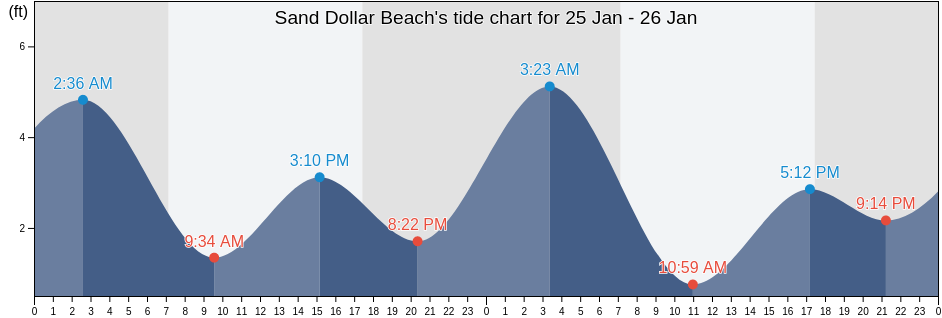 Sand Dollar Beach's Tide Charts, Tides for Fishing, High Tide and Low ...