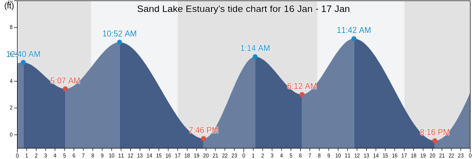 Sand Lake Estuary's Tide Charts, Tides for Fishing, High Tide and Low ...