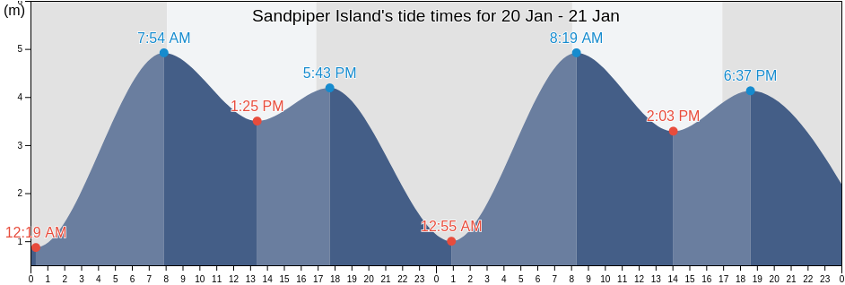 Sandpiper Island's Tide Times, Tides for Fishing, High Tide and Low ...