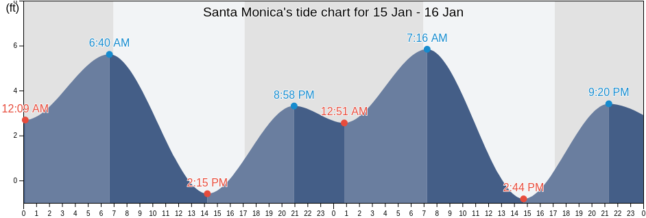 Santa Monica's Tide Charts, Tides for Fishing, High Tide and Low Tide ...