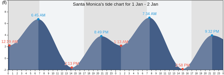 Santa Monica, CA Tide Charts, High & Low Tide Table, Fishing Times | US