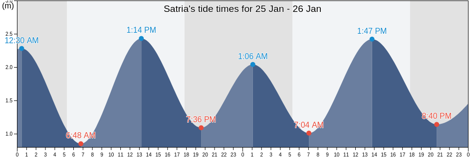 Satria Tide Times, High & Low Tide Table, Fishing Times | Bali | ID