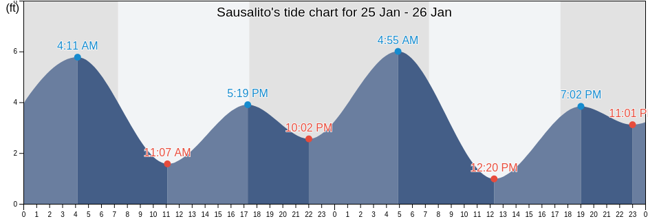 Sausalito's Tide Charts, Tides for Fishing, High Tide and Low Tide ...