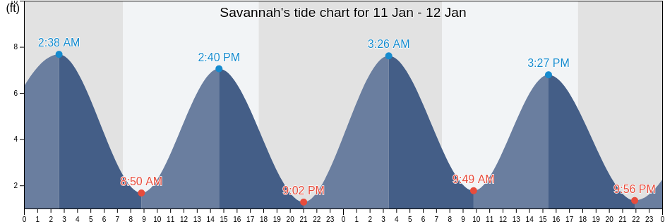 Savannah, GA Tide Charts, High & Low Tide Table, Fishing Times | US