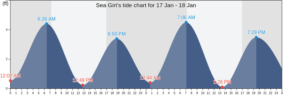 Sea Girt's Tide Charts, Tides for Fishing, High Tide and Low Tide ...