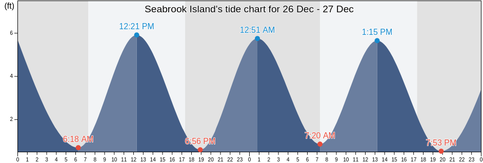 Seabrook Island's Tide Charts, Tides for Fishing, High Tide and Low ...