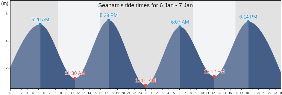 Seaham's Tide Times, Tides for Fishing, High Tide and Low Tide tables ...