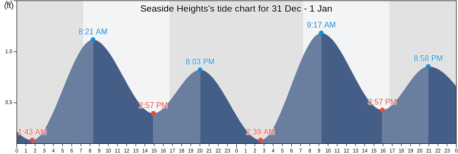 Tide Chart For Seaside Heights Seaside Heights, Nj Tide Char