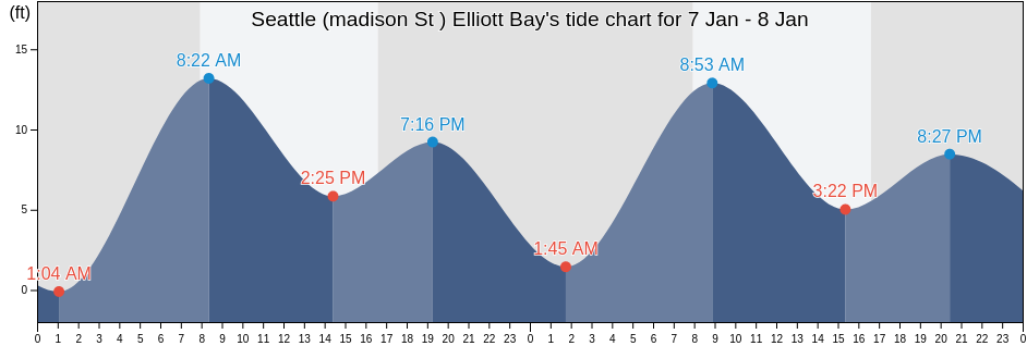 Seattle (madison St ) Elliott Bay's Tide Charts, Tides for Fishing ...
