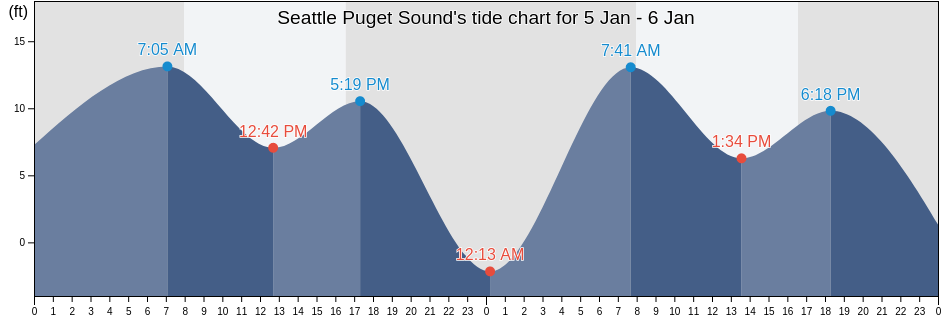 Seattle Puget Sound, WA Tide Charts, High & Low Tide Tables, Fishing ...