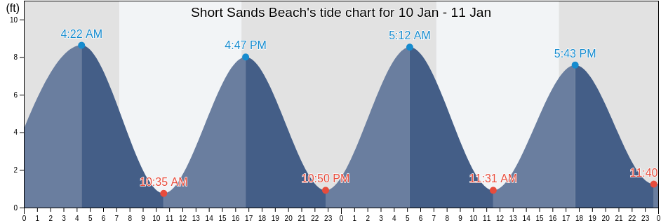 Short Sands Beach's Tide Charts, Tides for Fishing, High Tide and Low ...