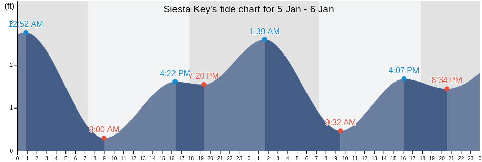 Siesta Key, FL Tide Charts, High & Low Tide Table, Fishing Times | US
