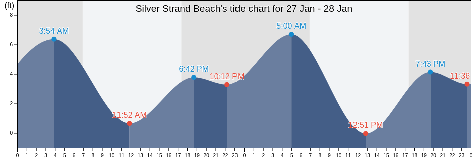 Silver Strand Beach's Tide Charts, Tides for Fishing, High Tide and Low ...